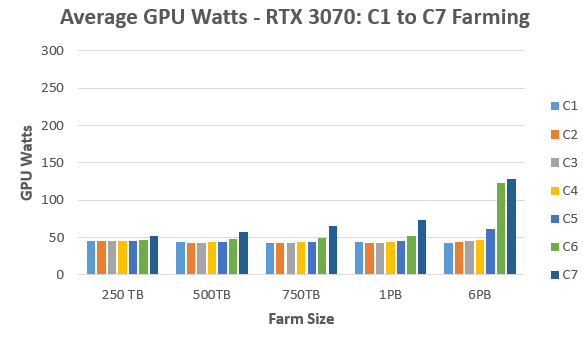 Figure 13 (Upper left): Watts/sec consumed by RTX 3070 farming