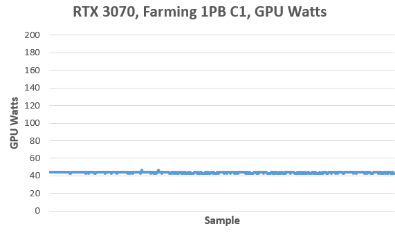 Figure 3 (Upper left): Watts/sec consumed by farming 250TB C1 plots on the RTX 3070