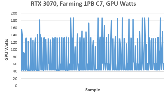 Figure 6 (Upper right): Watts/sec consumed by farming 1PB C5 plots on the RTX 3070