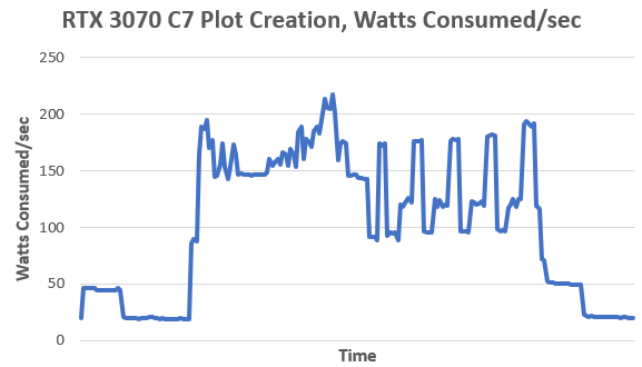 Figure 1B: Amount of watts/second consumed while creating C7 plots with the RTX 3070